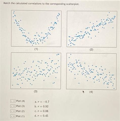 Solved Match The Calculated Correlations To The Chegg