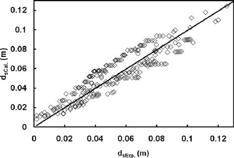 Accuracy Of Equation 1 In Calculating Experimental Data Download Scientific Diagram
