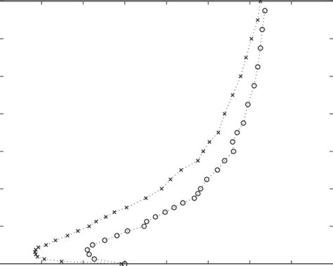 Measured Output Voltage From The Stationary Sensor In Two Calibration Download Scientific