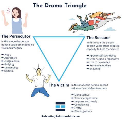 Is Your Relationship In The Drama Triangle Rebooting Relationships