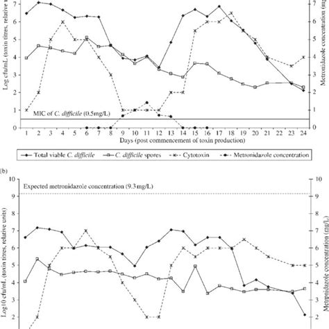 A Germination And Toxin Production By C Difficile Pcr Ribotype 001