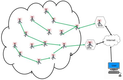 architecture with sensor nodes and several static sinks download