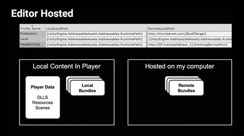 Simplify Your Content Management With Addressables Video Game Development Unity