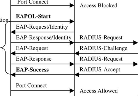 Shows The Principle Of Operation For IEEE X Authentication In A Download Scientific