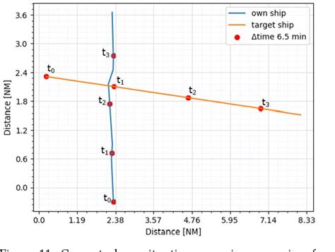 Figure 11 From Simulation Environment In Python For Ship Encounter Situations Semantic Scholar