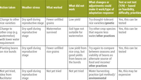 farming activity weather threat and type of adaptation response
