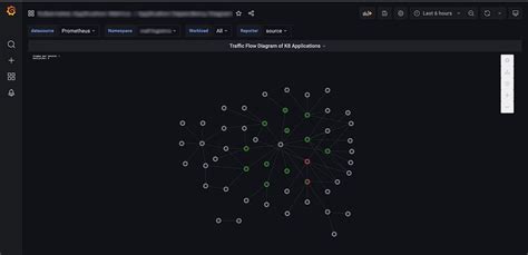 Istio Series — 1 Monitoring Traffic Flow Diagram For Applications