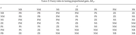 fuzzy rules in tuning proportional gain Δk p download scientific