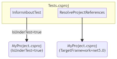 What Is The Best Practice To Exclude Certain Targets When In Test Dotnet Msbuild Discussion