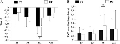 Mean Emg Onset Latency And Standard Deviation A And Mean Emg Integral