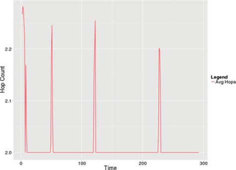 Performance Evaluation For Average Hop Count Of Proposed Its Network
