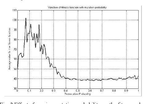 Figure 3 From A Modified Genetic Based Technique For Solving The Power