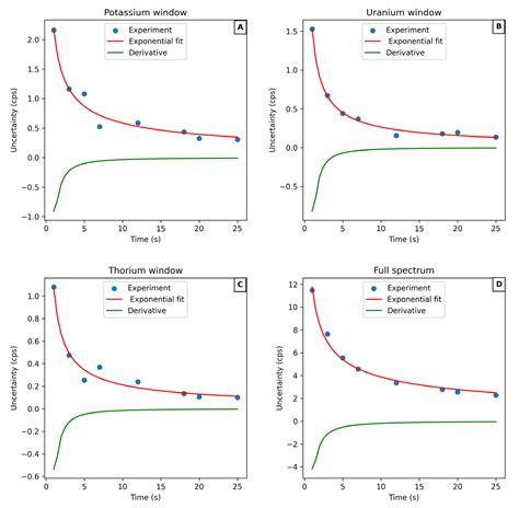 The Characterization And Optimization Of An Underwater Gamma Ray Detection System Dugs