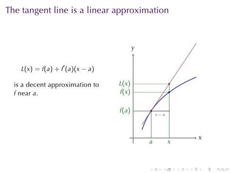 Lesson 12 Linear Approximation