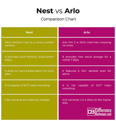 Difference Between Nest And Arlo Difference Between Nest Vs Arlo