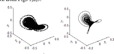 Figure 1 From Full State Hybrid Projective Synchronization Autonomous