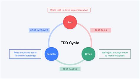 How To Refactor Code 9 Proven Methods Code Examples