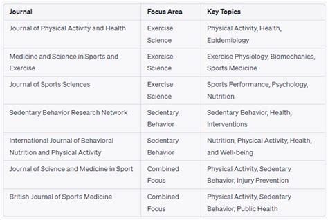 Top Journals In Physical Activity And Sedentary Behavior Research Fibion