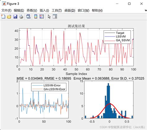 基于遗传算法优化的lssvm回归预测 附代码 lssvm的两个参数 csdn博客
