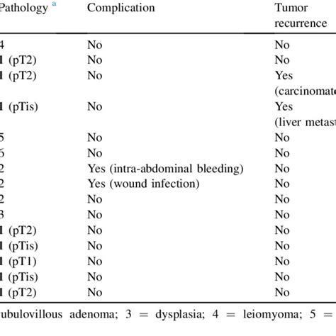 Ampullectomy For Ampullary Lesions Download Table Ampullectomy For Ampullary Lesions Download Table