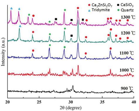 xrd patterns of sio2 cao zno coatings heat treated at different
