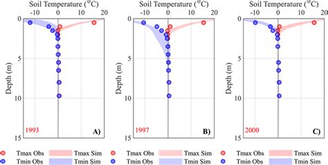 The Observed And Simulated Envelopes Of Temperature Profiles Tmin And
