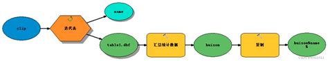 Arcgis模型构建器 制作工具篇 Csdn博客