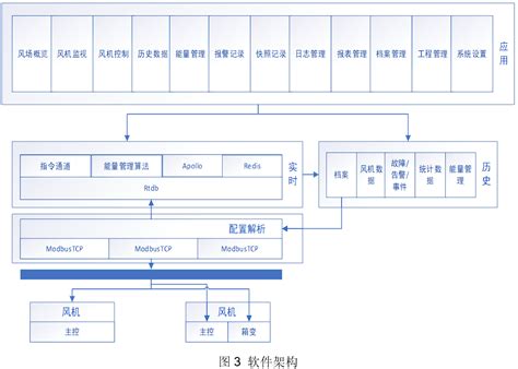 风电场SCADA及AGC AVC软件简介 舜通智能