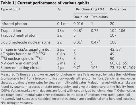 latest advances in experimental quantum processors physics stack