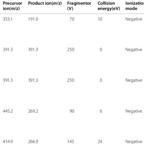 typical mrm chromatograms showing the specificity of the lc ms ms