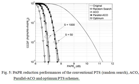 And Fig 6 Compare The Papr Reduction Performances Of The Different Pts
