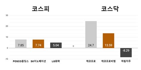 오늘의 주목주 Ira 기대감 지속 포스코홀딩스 상승 에코프로 급등