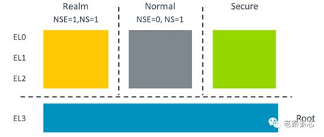 Arm系列—机密计算 Arm 电子发烧友网