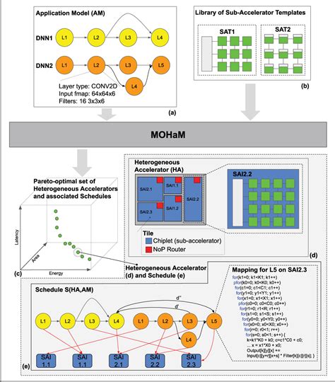 Figure 1 From Design Challenges Of Intrachiplet And Interchiplet Interconnection Semantic Scholar