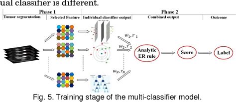 Pdf Constructing Multi Modality And Multi Classifier Radiomics Predictive Models Through