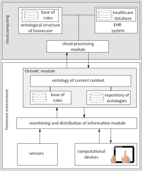 Architecture Of Homecare System Download Scientific Diagram