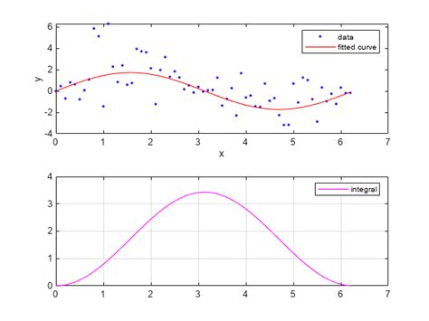 Integrar Un Objeto Cfit Matlab Integrate Mathworks América Latina