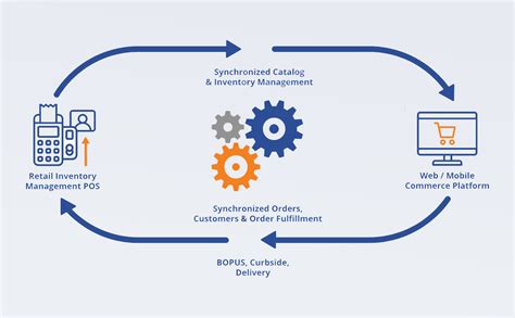 E Commerce Website Integration With Pos Software Pos Solutions Pakistan