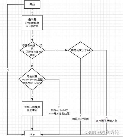 Redis：常用数据类型的底层数据结构（略讲）redis数据结构 编码方式 Csdn博客