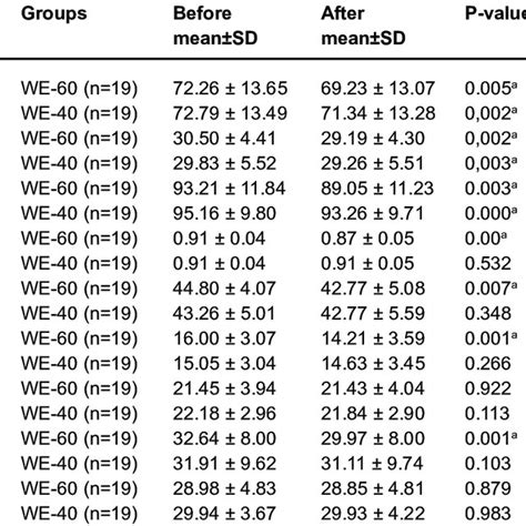Body Composition Data Before And After The 12 Week Intervention Download Scientific Diagram
