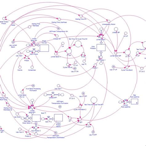 Gambar 7 Stock And Flow Diagram Download Scientific Diagram