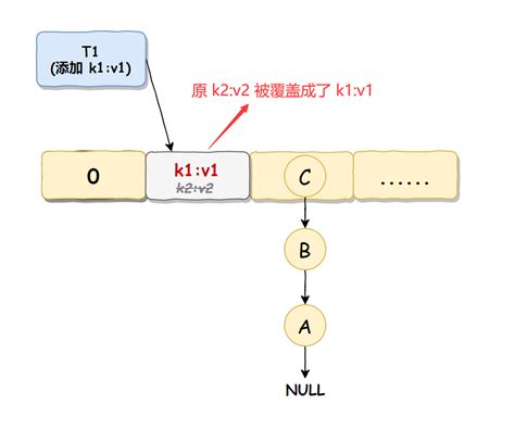 为什么hashmap线程不安全？ javaᶜⁿ 面试突击