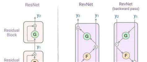 Revnet 可逆残差网络，不存储激活的反向传播 知乎