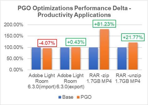 Improving Vm Workloads Performance