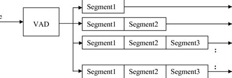 2 Combinations Of Active Speech Segments For Multiple Time Scale
