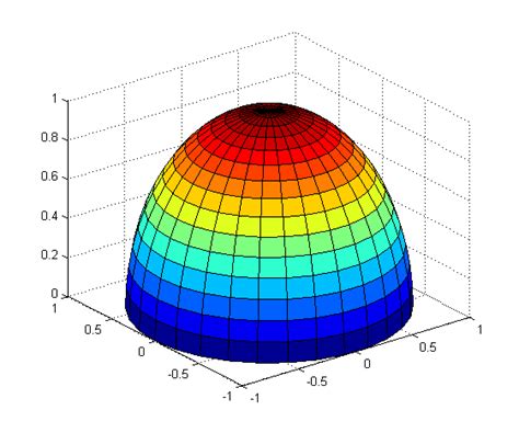 编程:在matlab中画半球、半圆锥、椭球面、双叶双曲面 Taholab 编程:在matlab中画半球、半圆锥、椭球面、双叶双曲面 Taholab