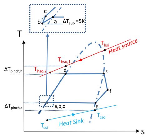The Thermodynamic Cycle For The Basic Orc System Download Scientific