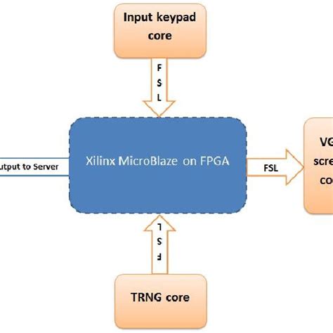 Abstract View Of The Implemented E Voting Machine Download Scientific Diagram
