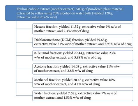 Schematic Representation Of Extraction And Fractionation Of
