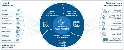 How To Assess Your It Operations Discovery To Resolution Pipeline